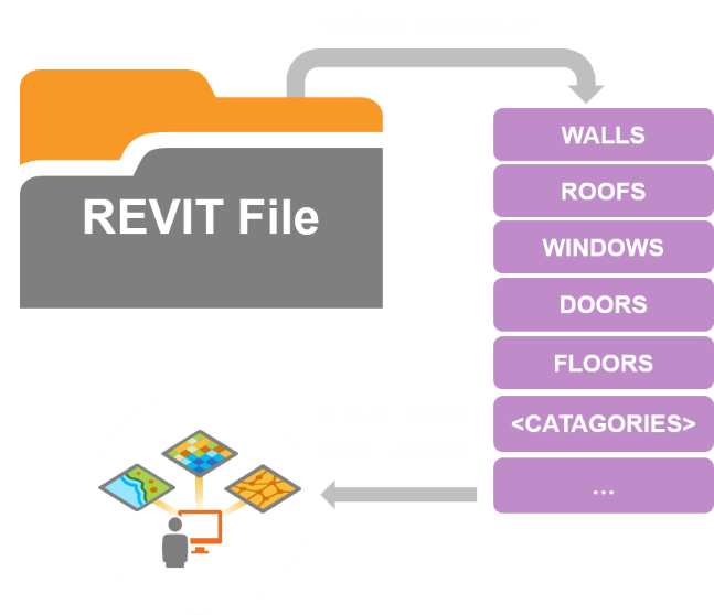 BIM and Building Scene Layer